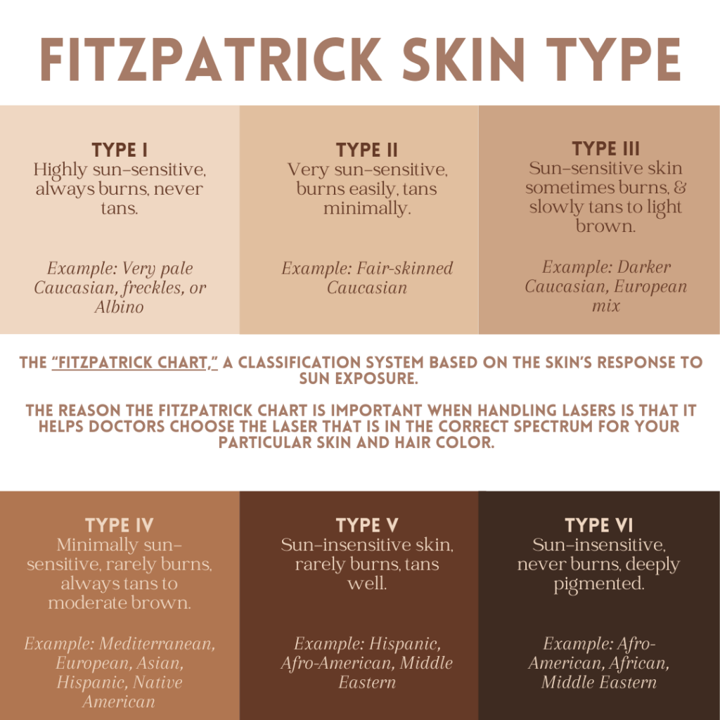 Fitzpatrick Skin Type Classification