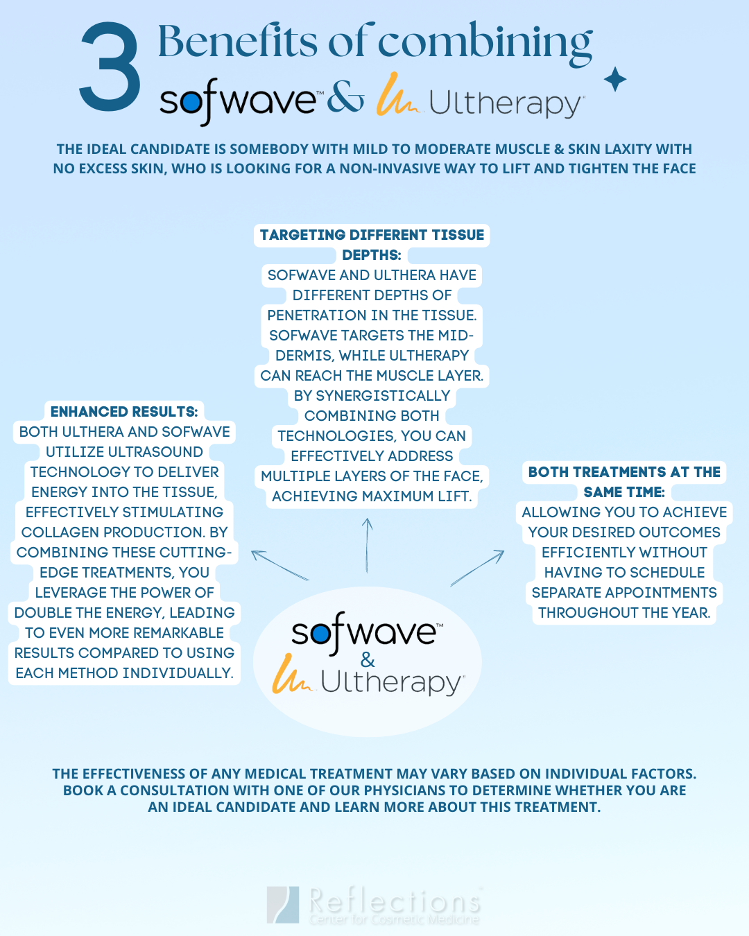 Ultherapy vs. Sofwave: HIFU Treatments Compared - Reflections Center
